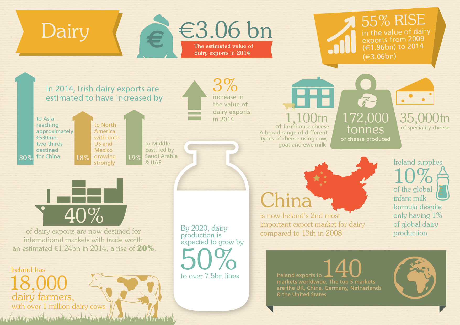 Infographic-Dairy2014 - Shelflife Magazine